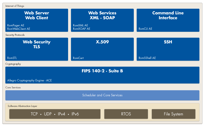 IoT Device Management - Allegro Software Development Corporation ... IoT Device Management - Allegro Software Development Corporation ...