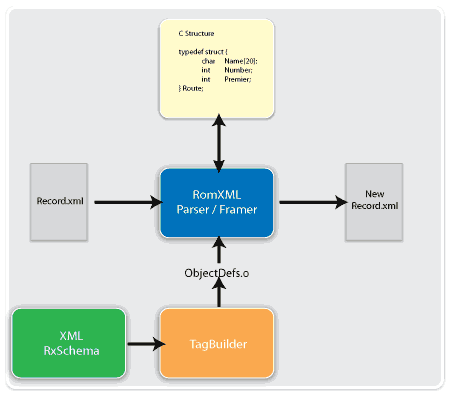 RomXML® | Allegro Software